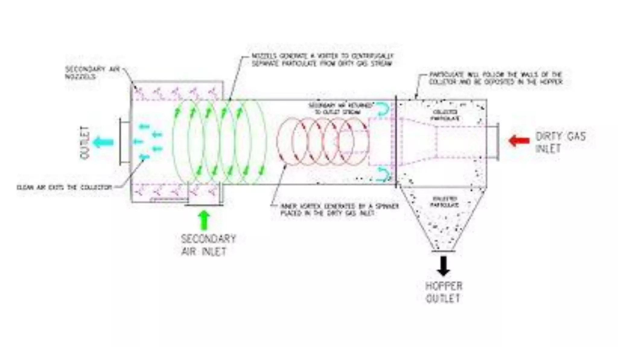 Cyclone separator | PDF