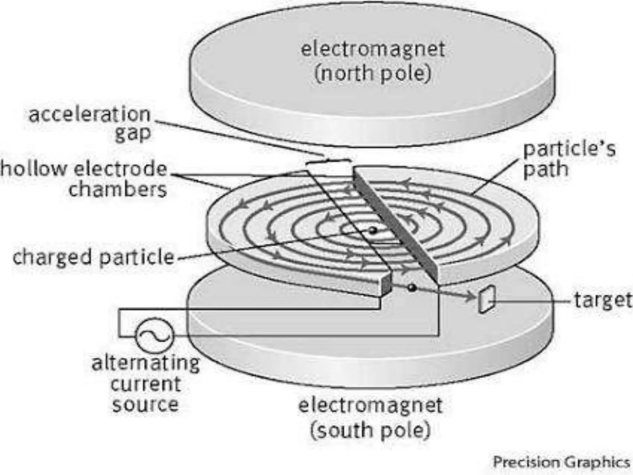 Cyclotron | PPT