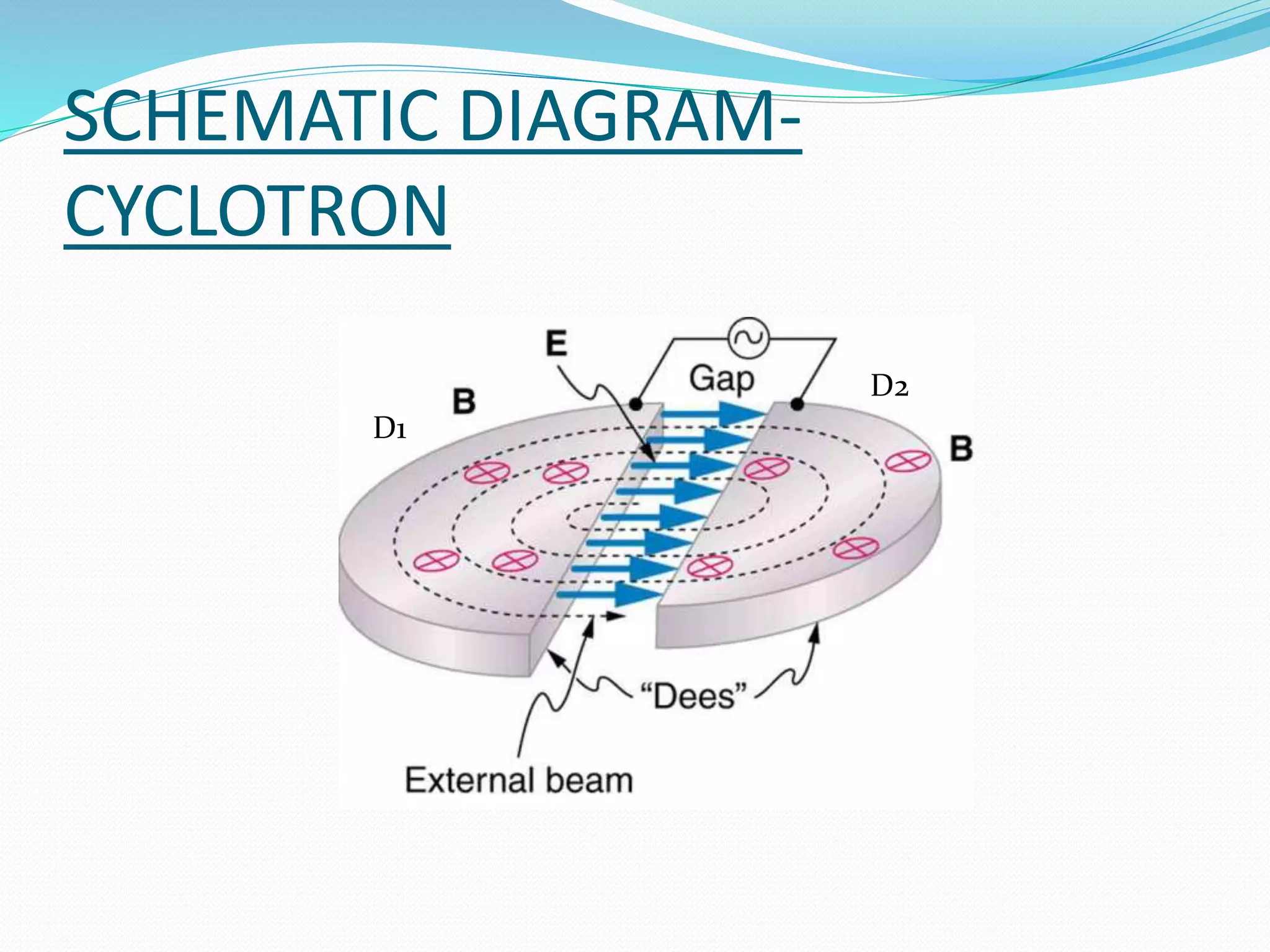 Cyclotron | PPTX | Physics | Science