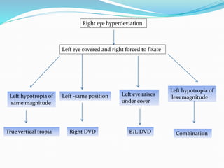 Cyclovertical deviation | PPTX