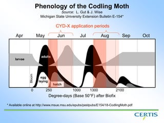 CYD-X for Codling Moth Control Pdf | PDF