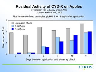 CYD-X for Codling Moth Control Pdf | PDF