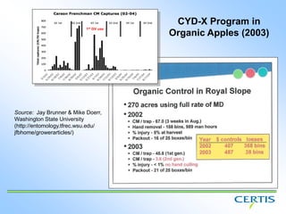 CYD-X for Codling Moth Control Pdf | PDF