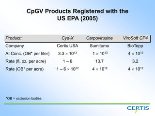 CYD-X for Codling Moth Control Pdf | PDF