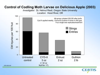 CYD-X for Codling Moth Control Pdf | PDF