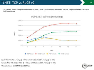 Lustre, RoCE, and MAN | PPT