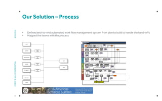Accelerating FTTx Business Process with PPT | PDF