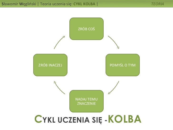 Cykl kolba