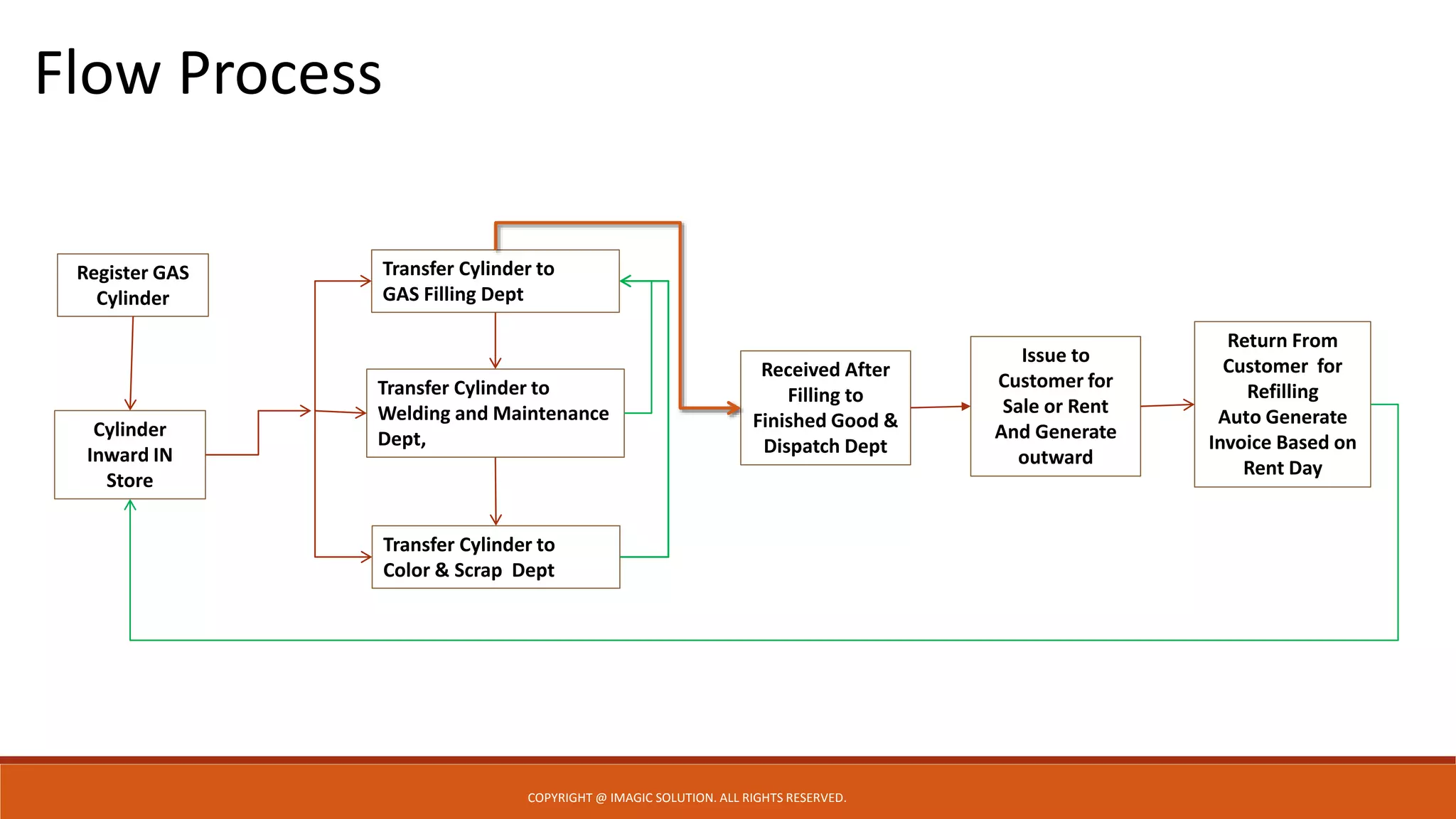 Cylinder Management Software | PPSX