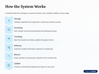 Cylinder Tracking Software for Smarter Industrial Cylinder Management | PDF