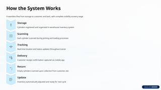Cylinder Tracking System for End-to-End LPG Supply Chain Control | PPTX