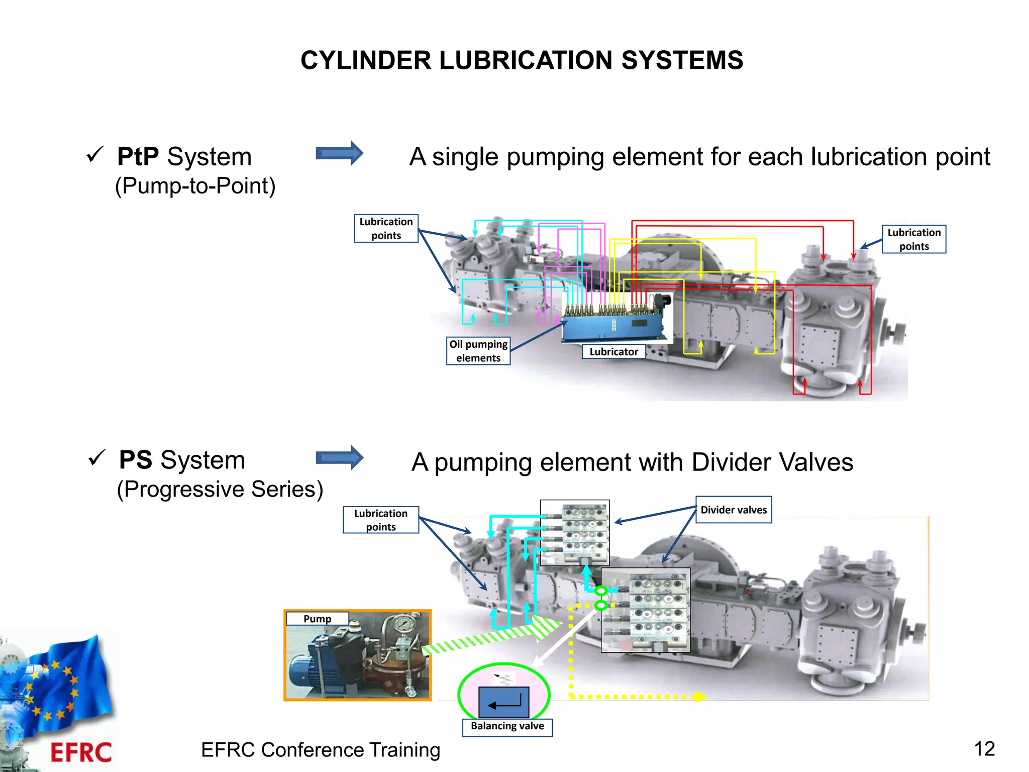 Cylinder lubrication. Lubrication & wear | PDF