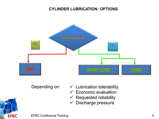 Cylinder lubrication. Lubrication & wear | PPT
