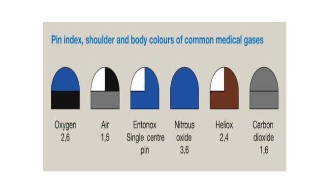 Cylinders and Color coding And Different Gases | PPTX | First Aid ...