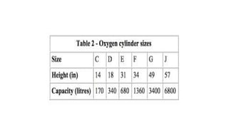 Cylinders and Color coding And Different Gases | PPTX