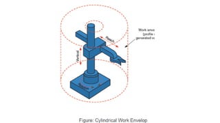 Cylindrical Robot Configuration With Design PPT (1).pdf