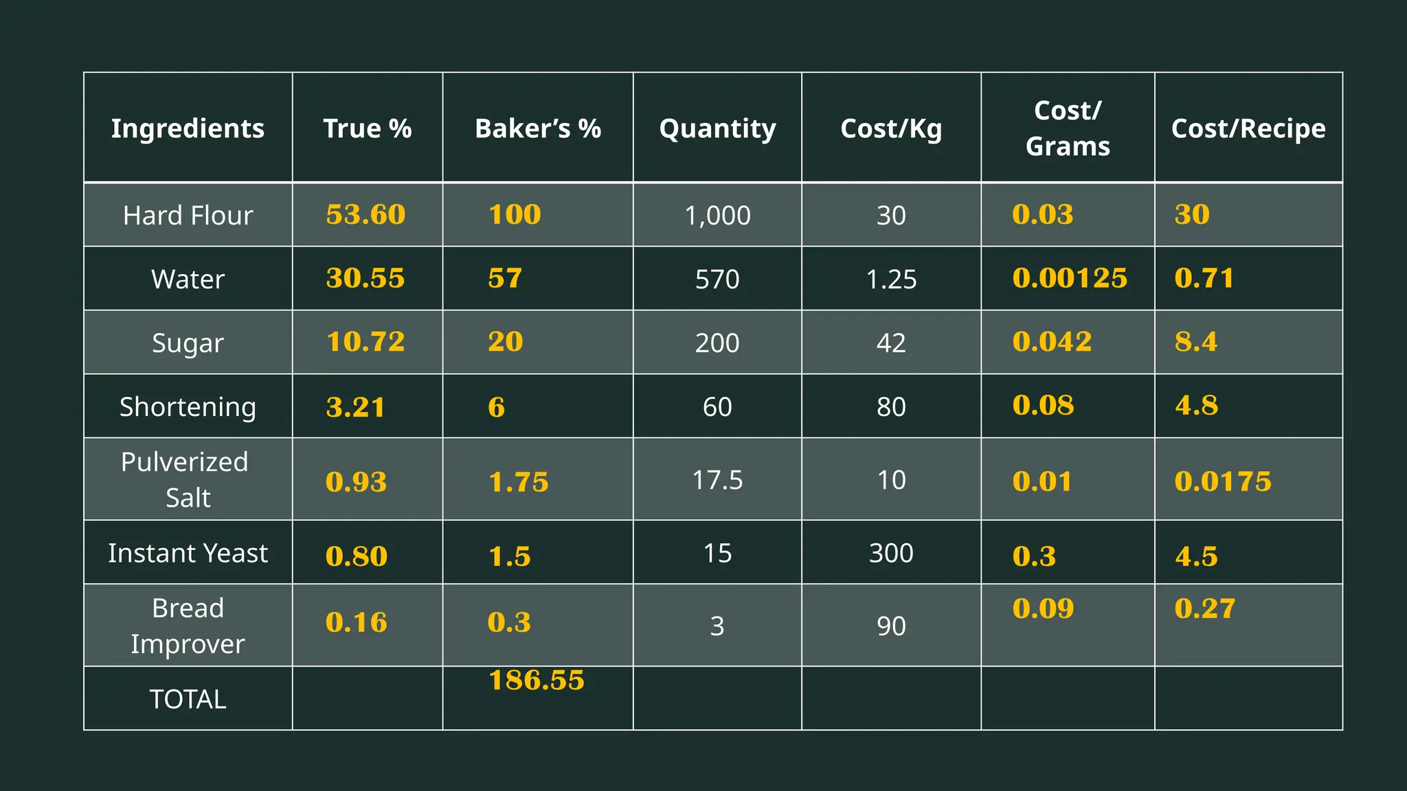 bread and pastry production ncII Bakery-Math.pptx