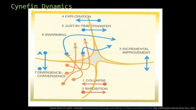 Cynefin - A Framework for Leaders in an Ever-Changing World | PPTX