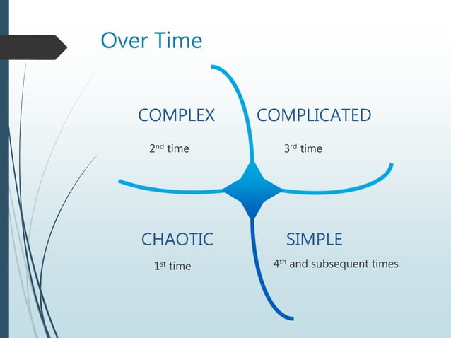 Cynefin in an agile world | PPTX
