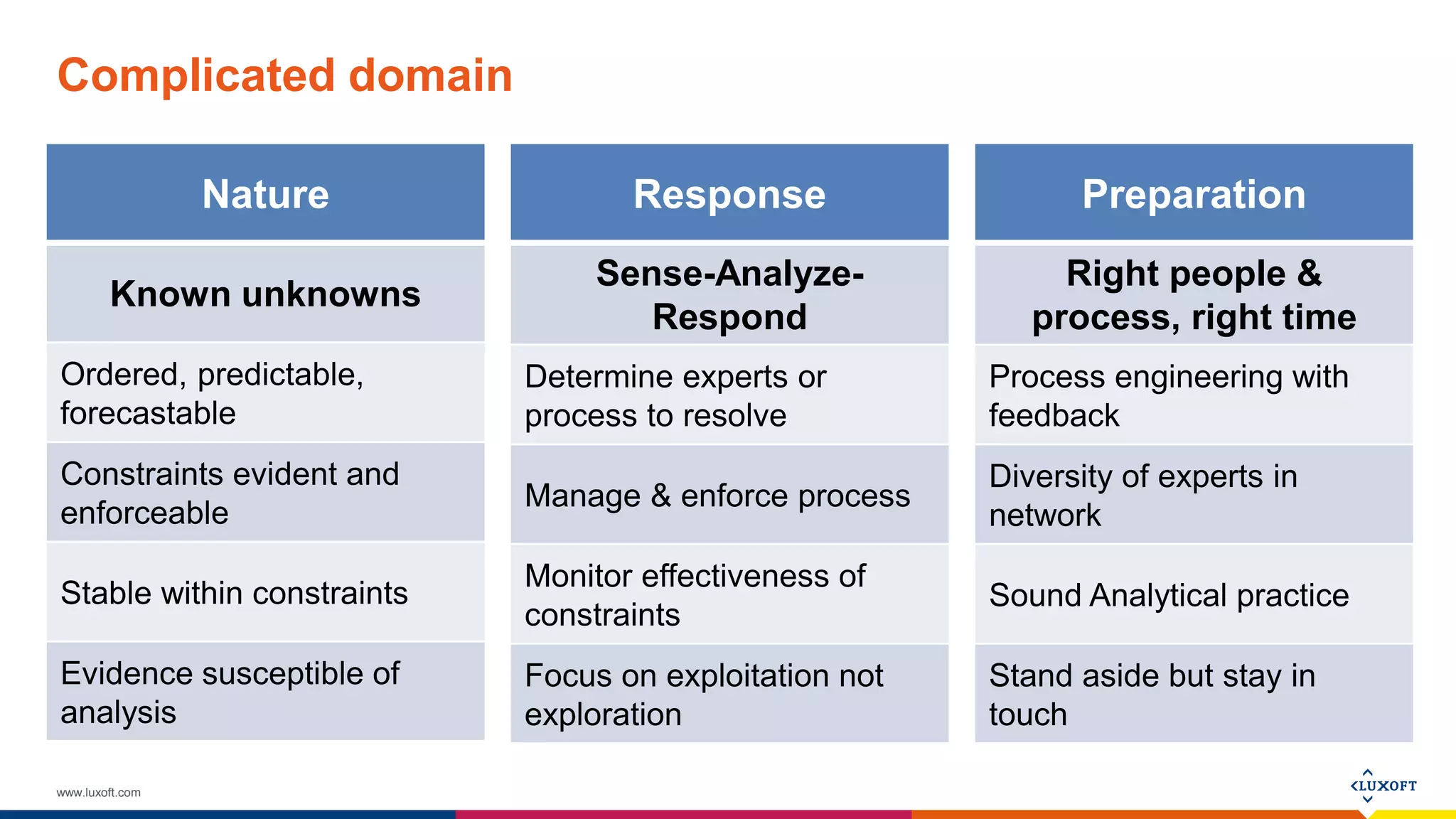 Cynefin sensemaking framework and usage examples | PPTX | Computer ...