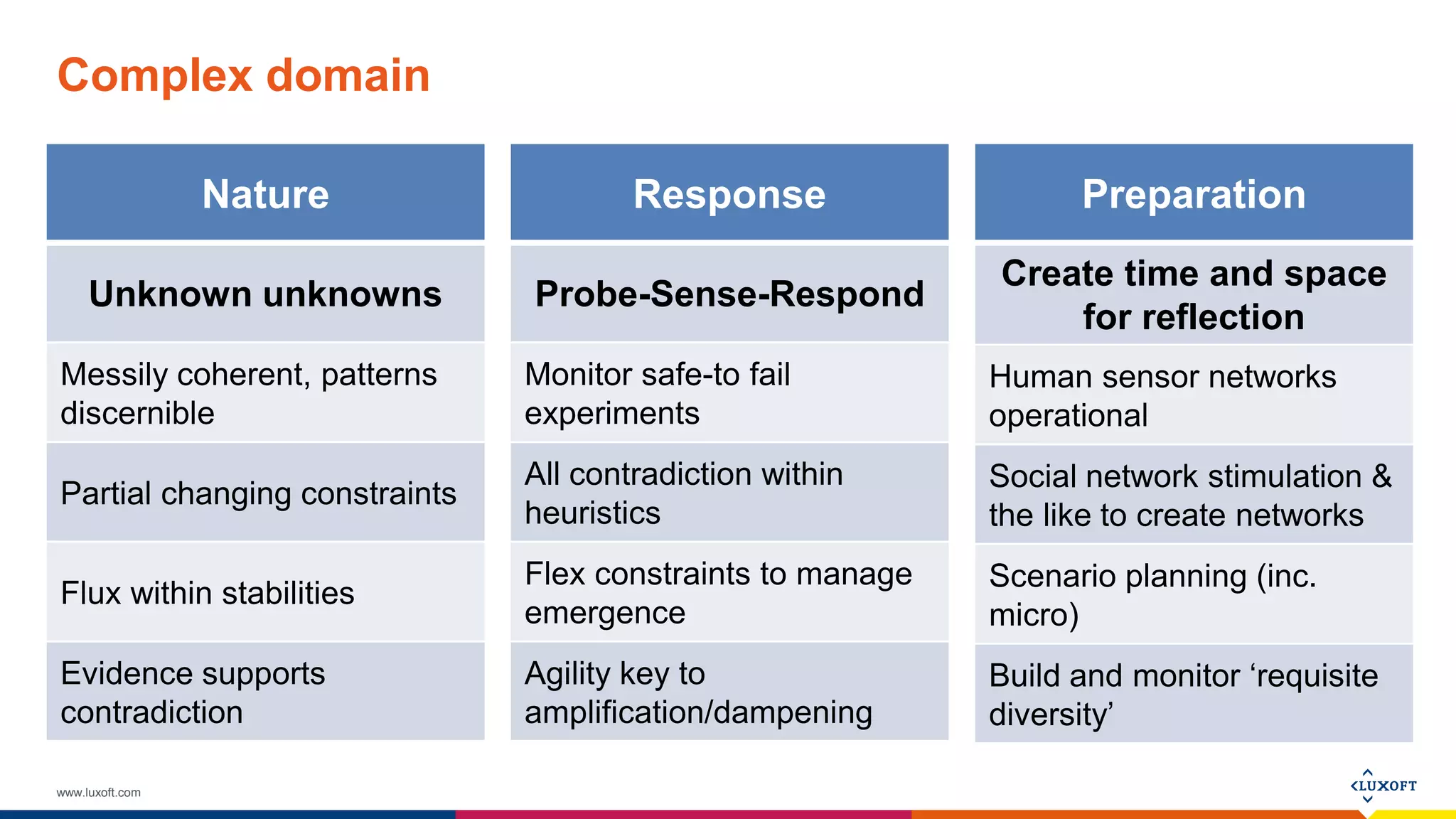 Cynefin sensemaking framework and usage examples | PPTX | Computer ...