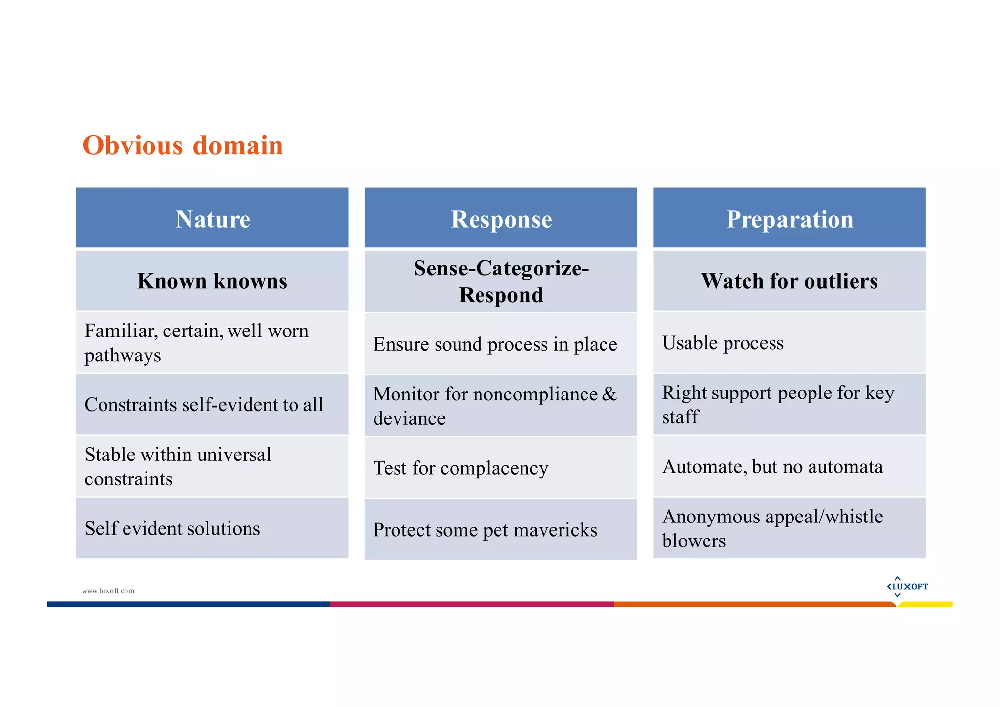Cynefin sensemaking framework and usage examples | PDF