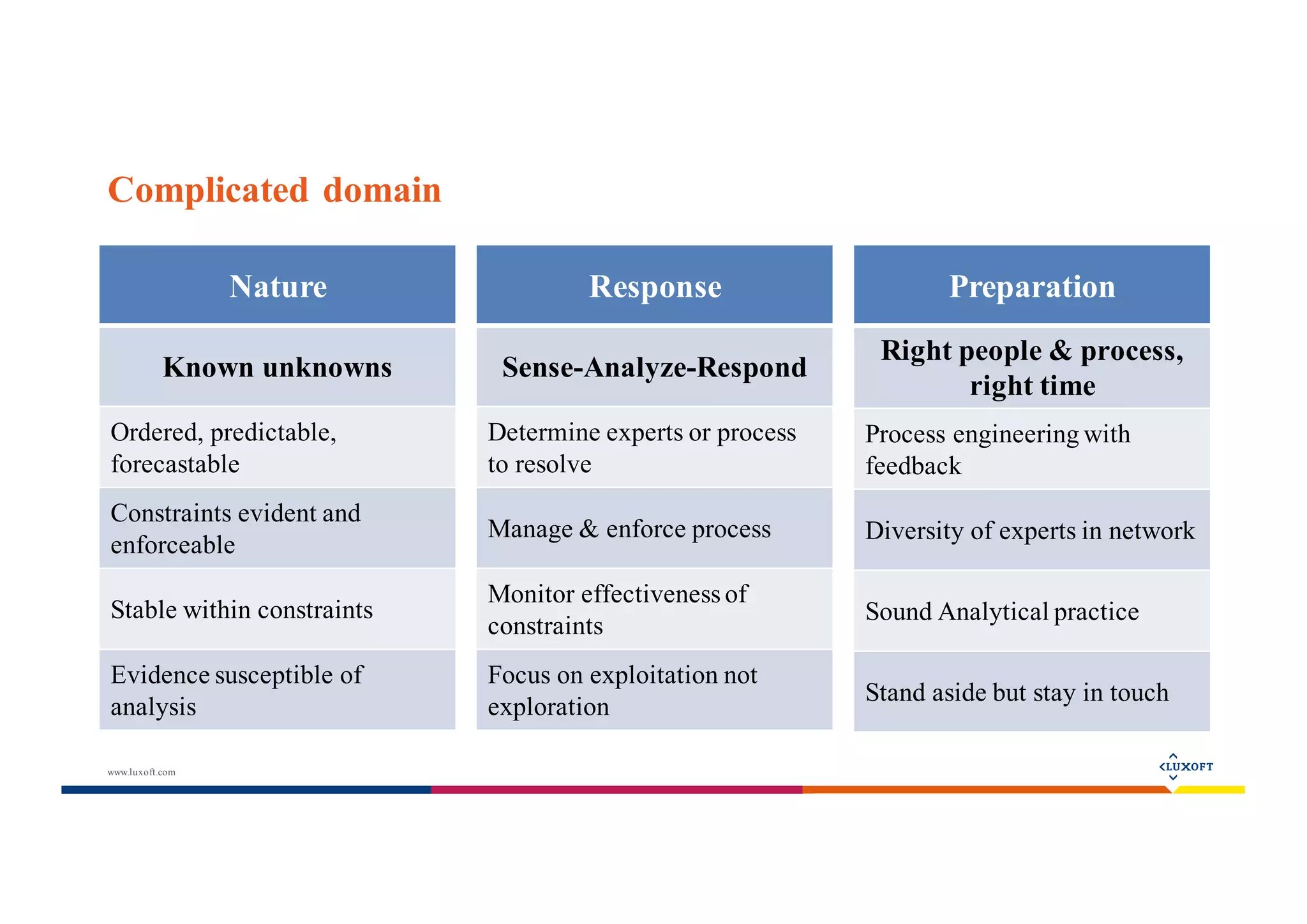 Cynefin sensemaking framework and usage examples | PDF