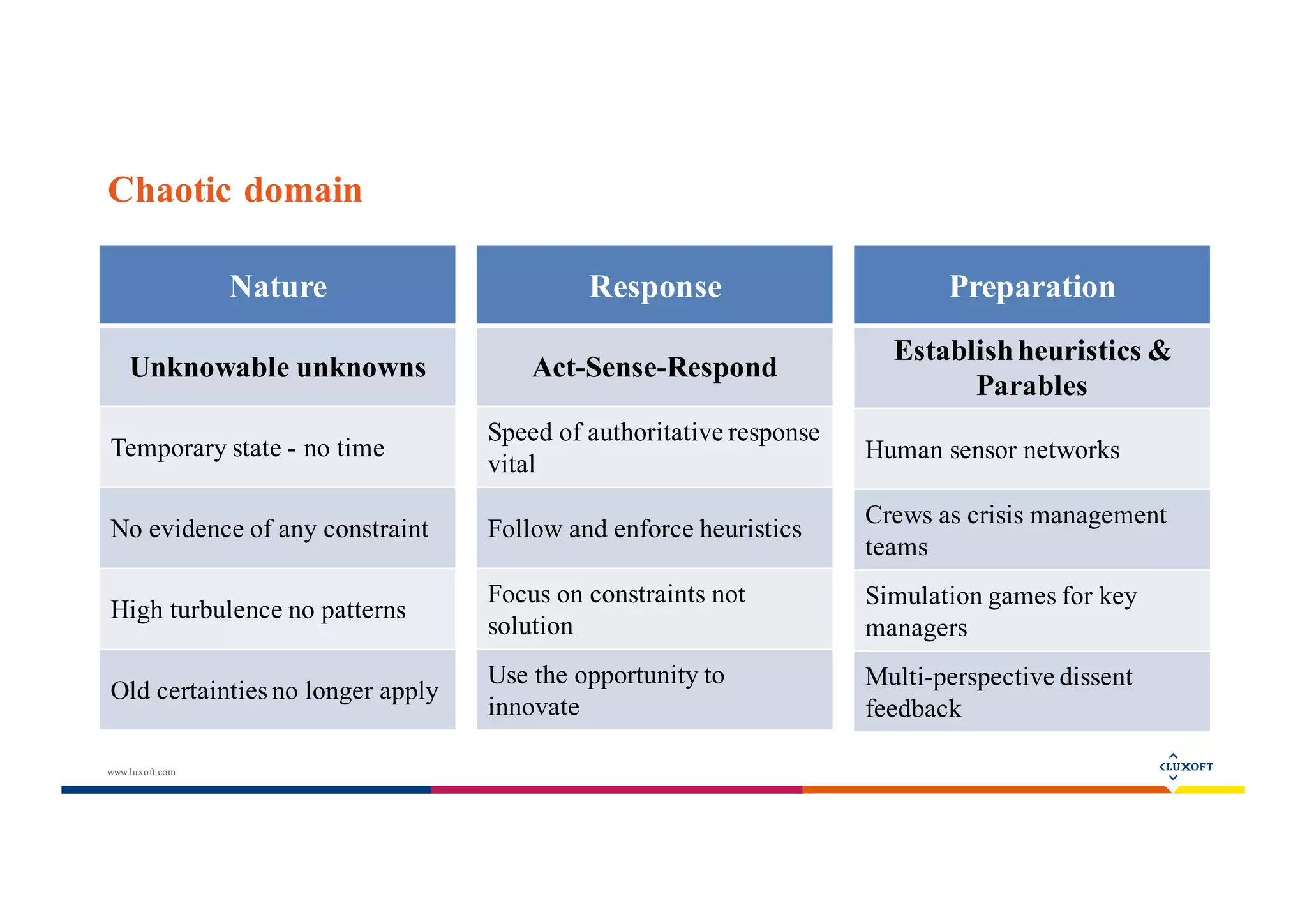 Cynefin sensemaking framework and usage examples | PDF