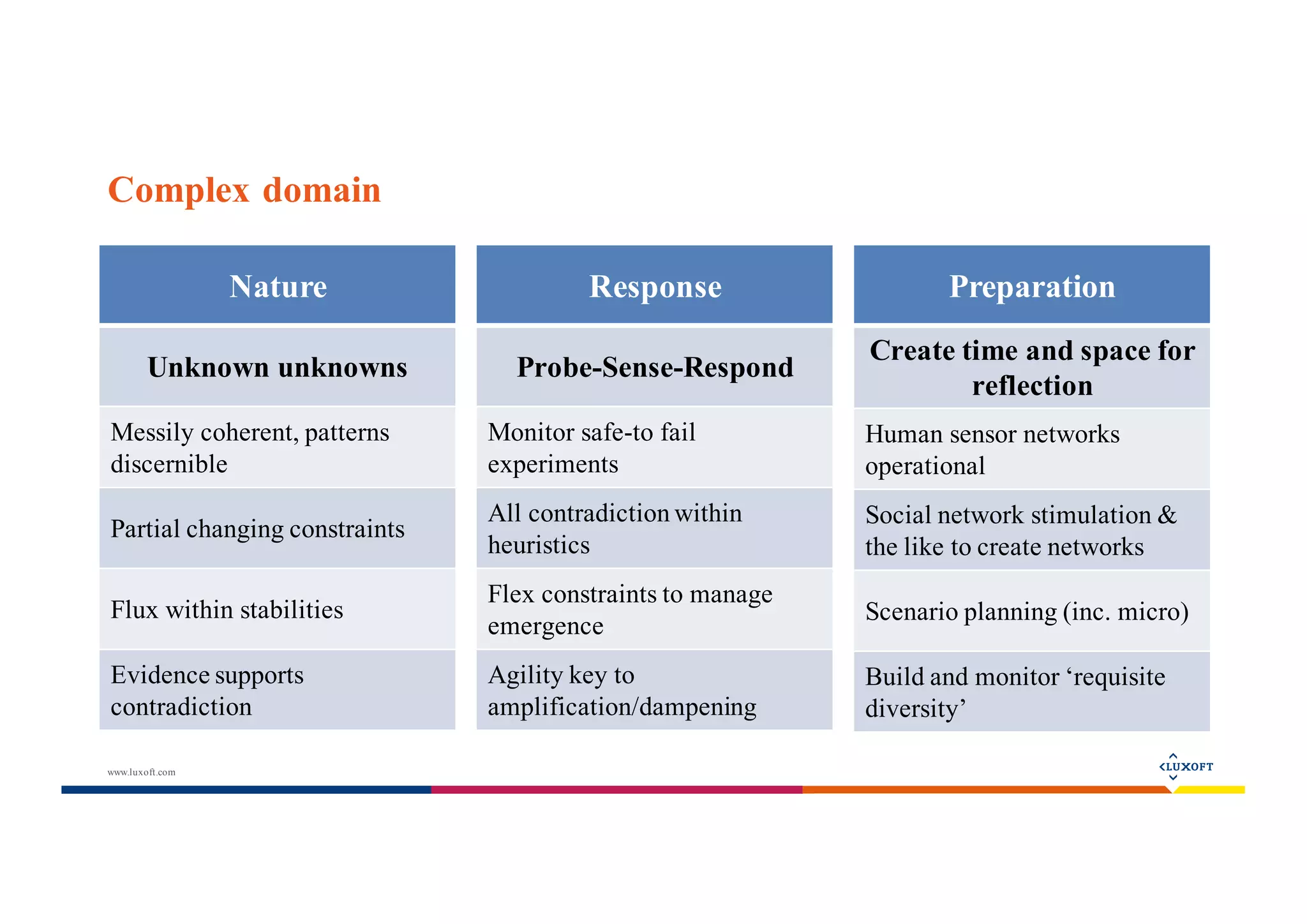 Cynefin sensemaking framework and usage examples | PDF