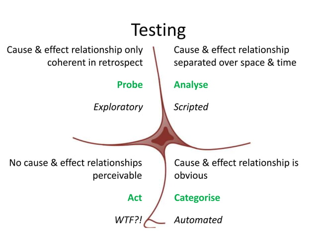Cynefin & software testing | PPT