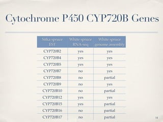 Annotating the cytochrome P450 CYP720B gene family in white spruce | PDF