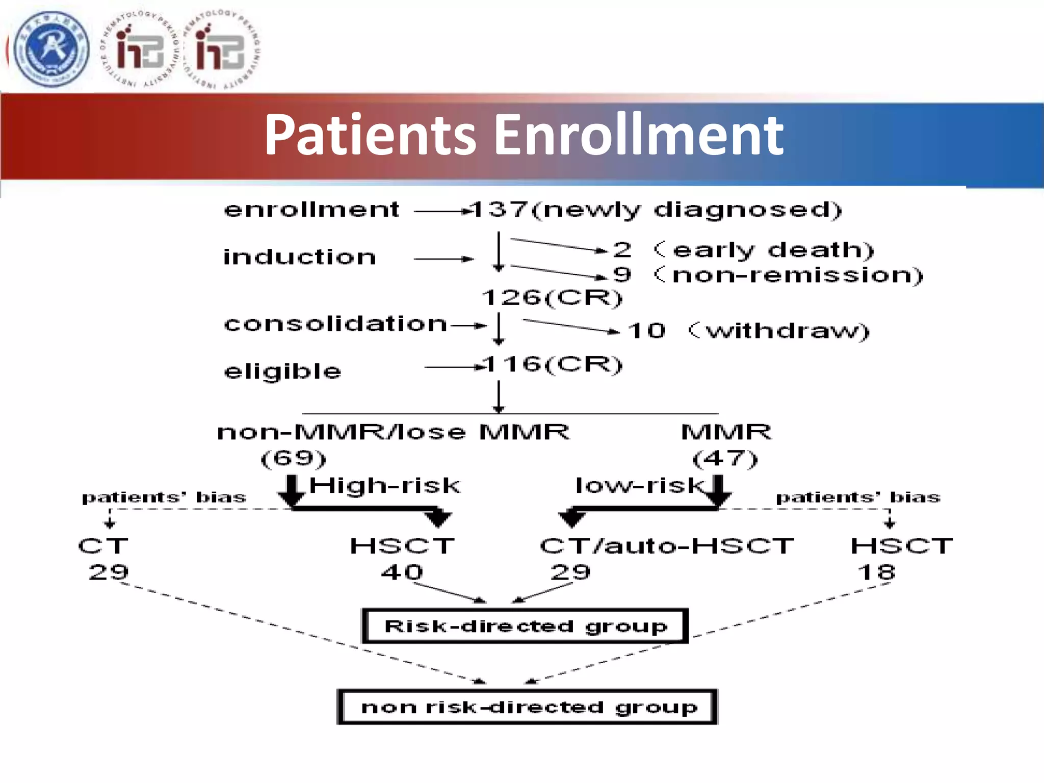 Risk Stratification for High Risk AML | PPTX | Blood Disorders ...
