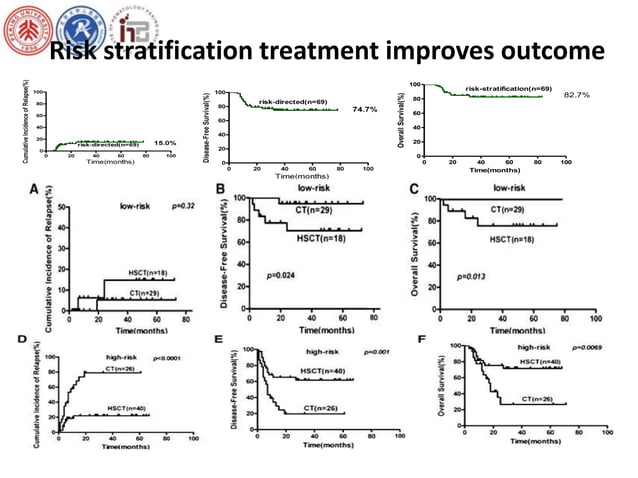 Risk Stratification for High Risk AML | PPTX | Blood Disorders ...