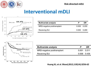 Risk Stratification for High Risk AML | PPT