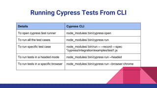 Cypress for Testing | PPTX