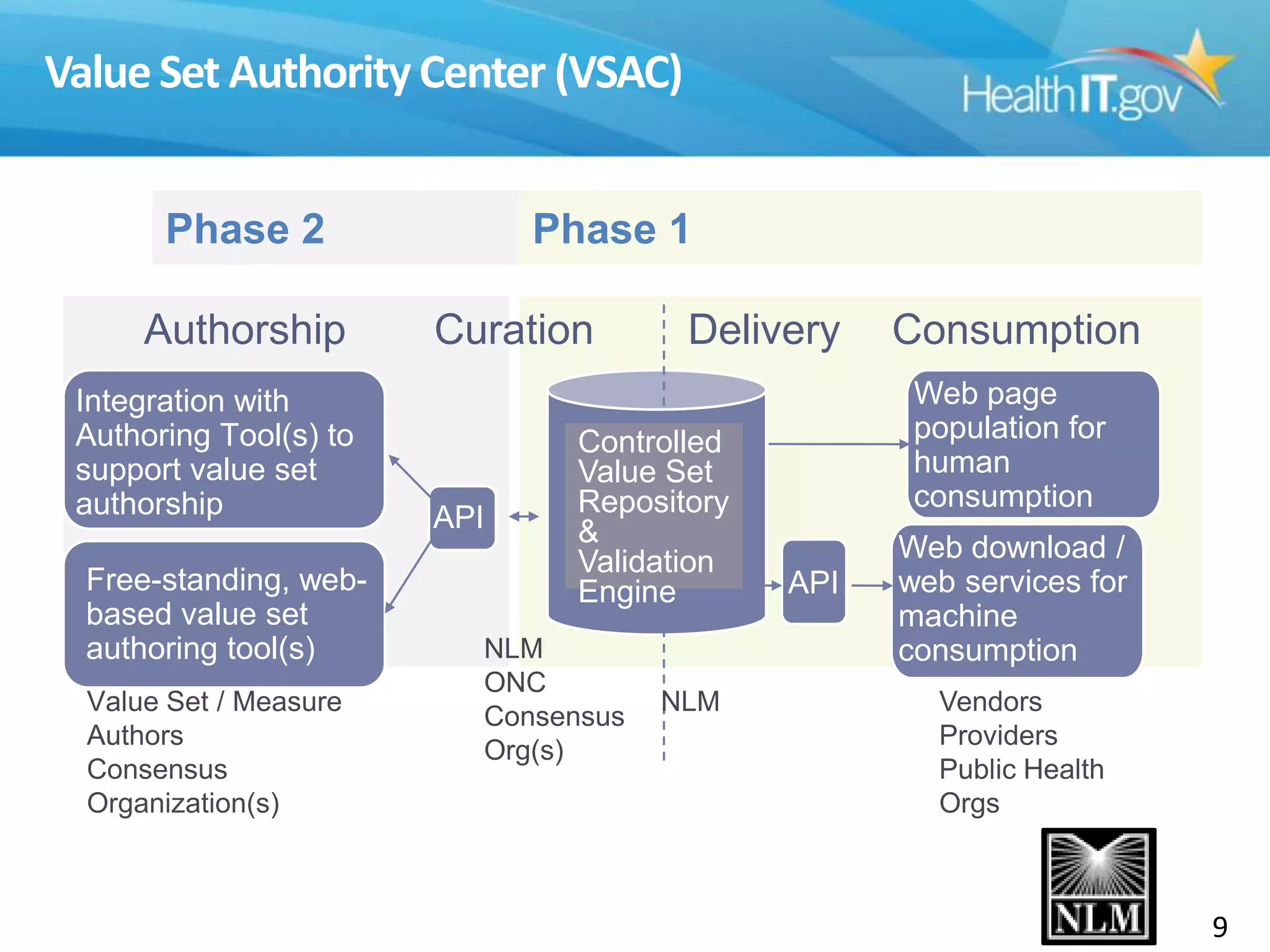 Cypress/VSAC Presentation at HIMSS13 | PPTX