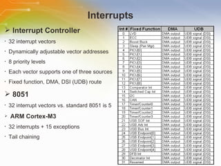 An Overview on Programmable System on Chip: PSoC-5 | PPT | Operating ...