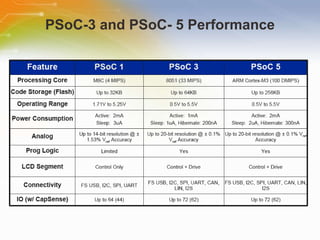 An Overview on Programmable System on Chip: PSoC-5 | PPT | Operating Systems | Computer Software ...