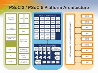 An Overview on Programmable System on Chip: PSoC-5 | PPT | Operating Systems | Computer Software ...