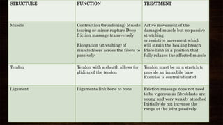 Cyriax - CYRIAX’S FRICTION MASSAGE by Dr. Mumux | PPTX