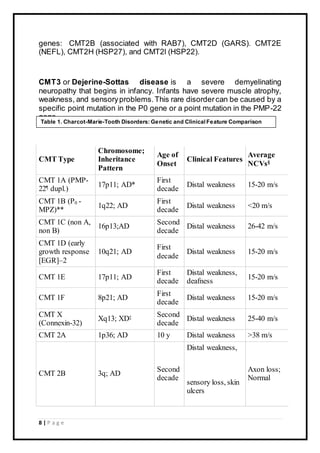 Charcot-Marie-Tooth disease | DOCX