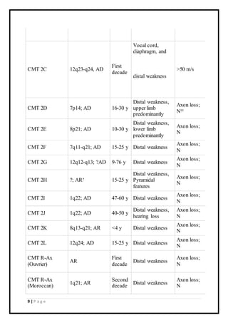 Charcot-Marie-Tooth disease | DOCX