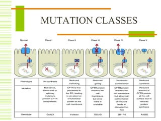 CYSTIC FIBROSIS | PDF