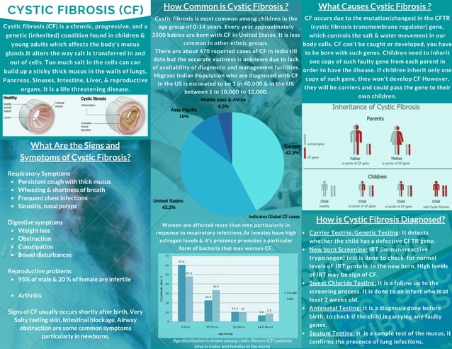 Cystic fibrosis | PPT