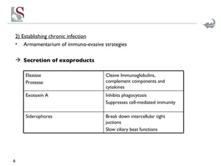 Cystic Fibrosis Infections | PPT