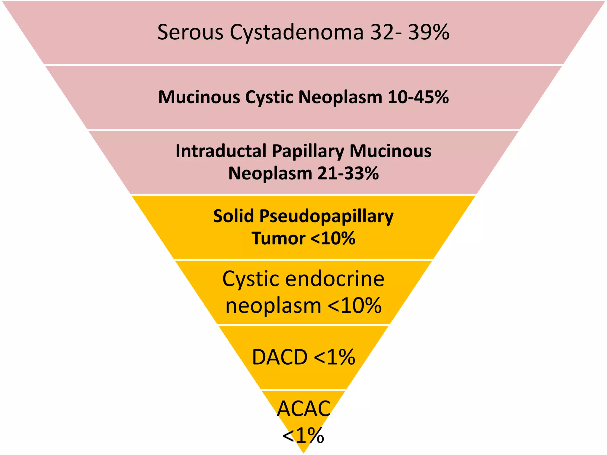 Cystic tumours of pancreas | PPTX