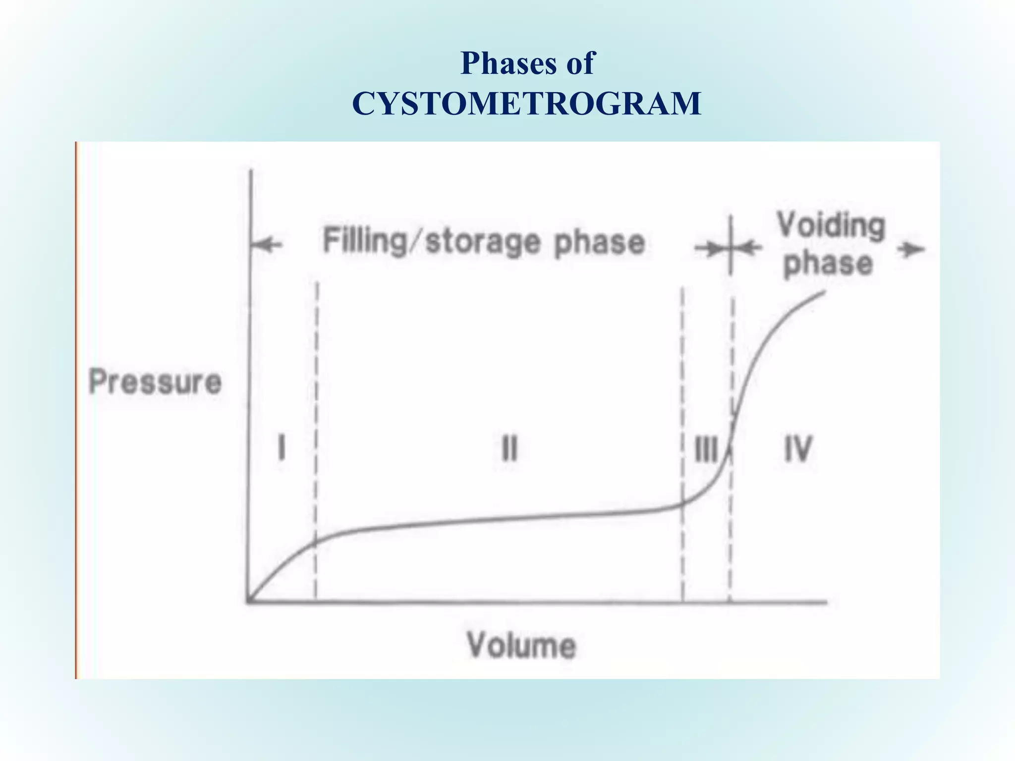 Cystometrogram Storage Phase | PPTX