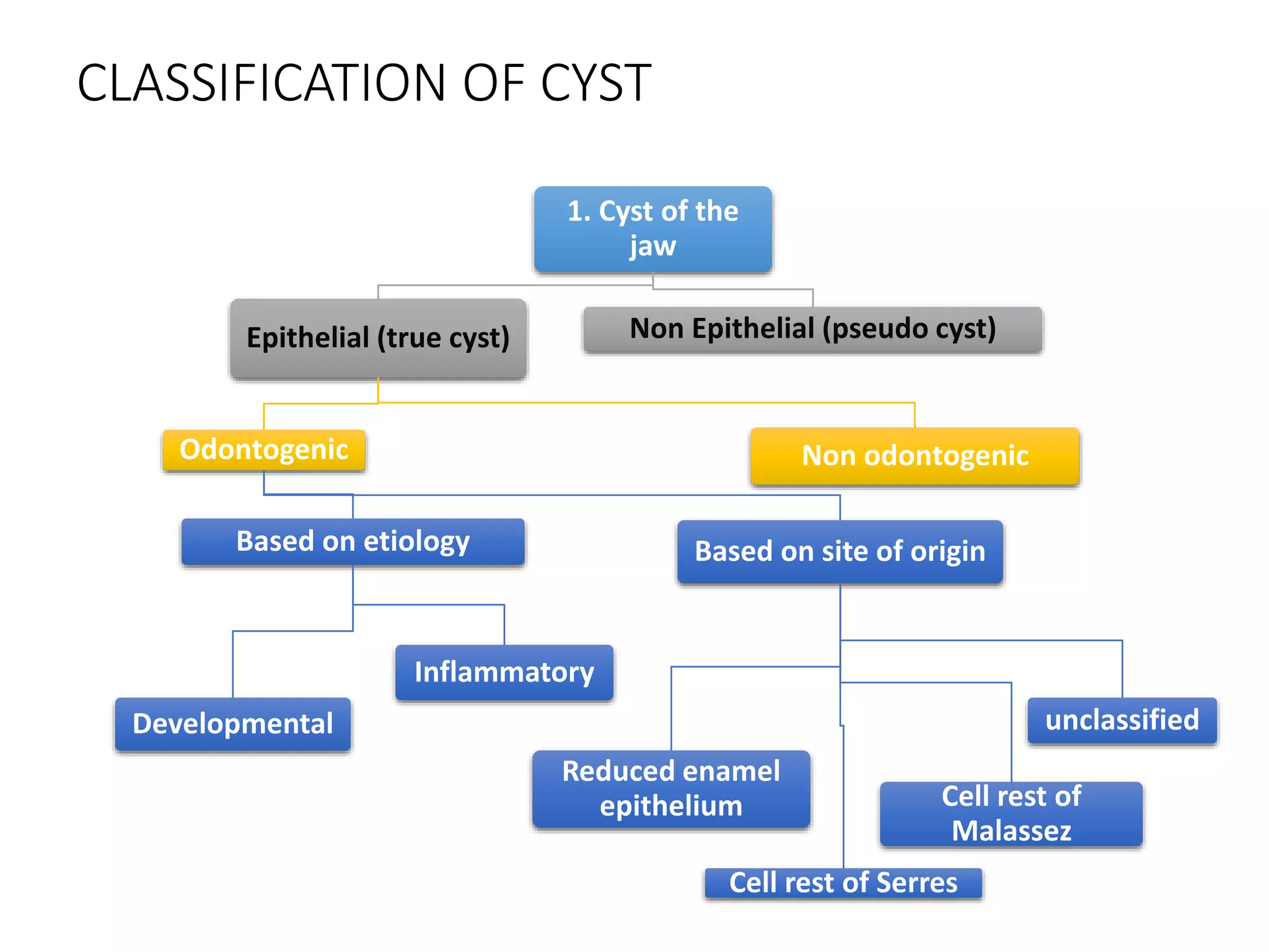 Cysts in children | PPTX