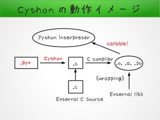 Cython intro prelerease | PDF
