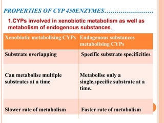 Cytochrome p 450 Dr Divya Krishnan | PPTX | Endocrine and Metabolic ...